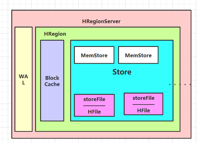 HBase系列--列族设计及影响-CSDN博客