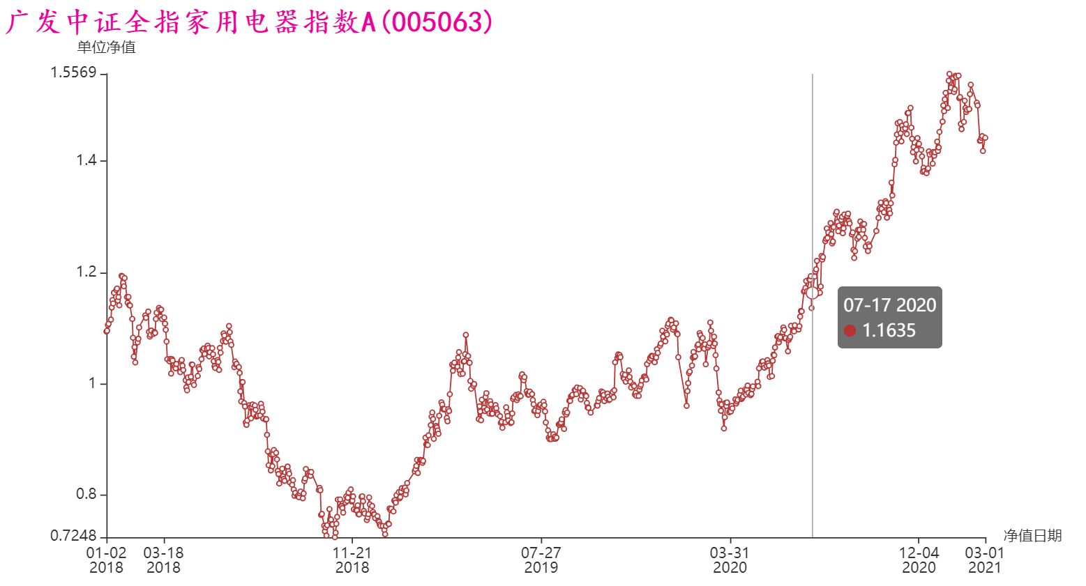 pandas、pyecharts绘制基金走势图-01_基金图表组件-CSDN博客