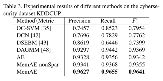 Memorizing Normality to Detect Anomaly ——记忆正常以检测异常_memorizing normality to detect anomaly ...