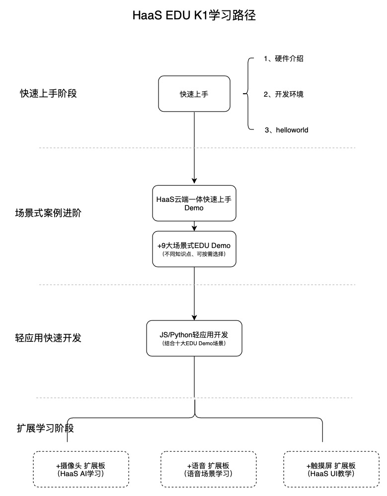 HaaS EDU K1 学习路径图（从新手到专家）_haas找不到路径-CSDN博客