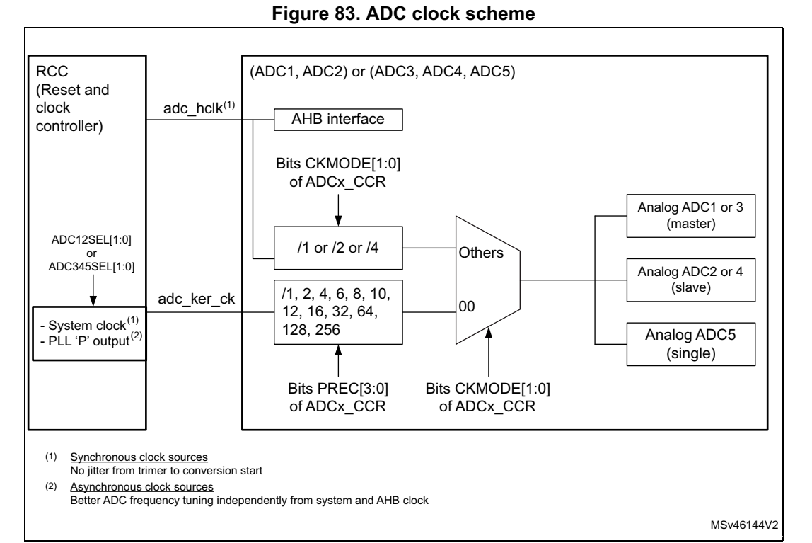 STM32G474的ADC（寄存器开发）_stm32g474中文手册-CSDN博客