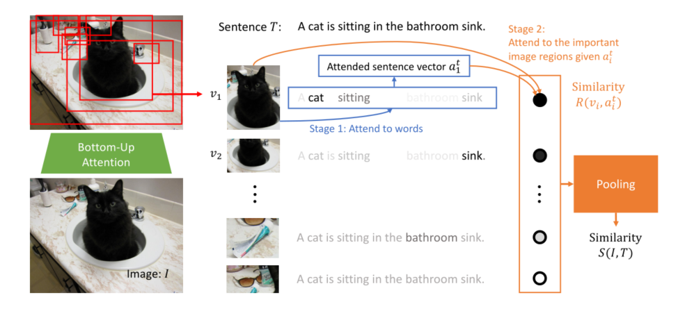 论文 Stacked Cross Attention for Image-Text Matching 浅析（SCAN方法）-CSDN博客