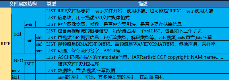 AVI 文件格式解析_avi格式解析-CSDN博客
