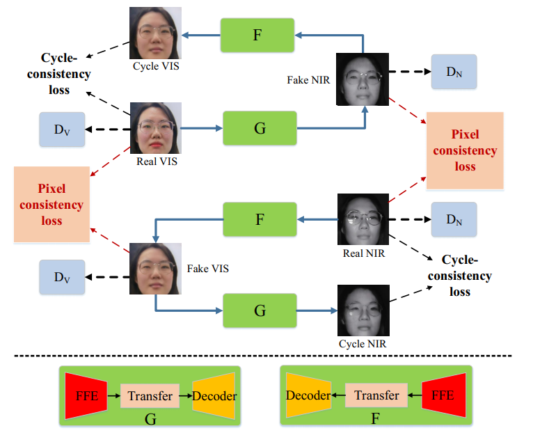 Facial Feature Embedded CycleGAN for VIS-NIR Translation 论文解读-CSDN博客