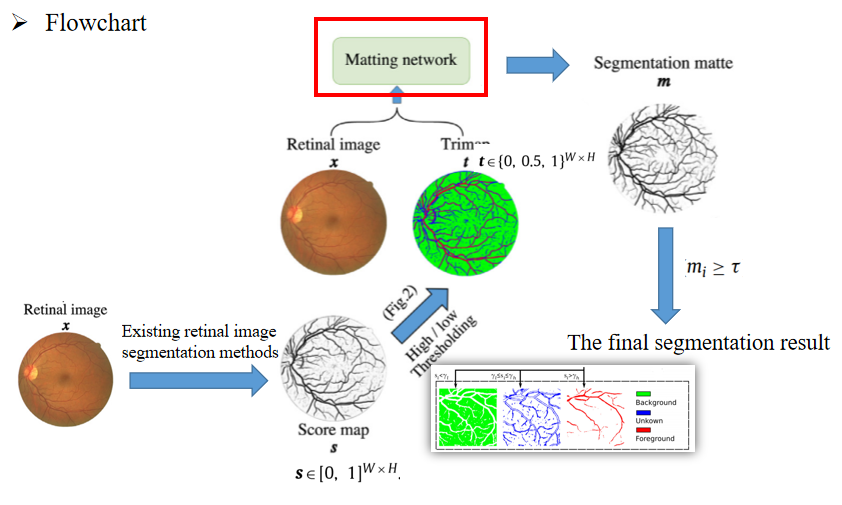 【论文】Improving retinal vessel segmentation with joint local loss by matting-CSDN博客