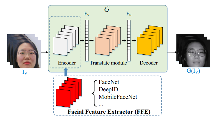 Facial Feature Embedded CycleGAN for VIS-NIR Translation 论文解读-CSDN博客