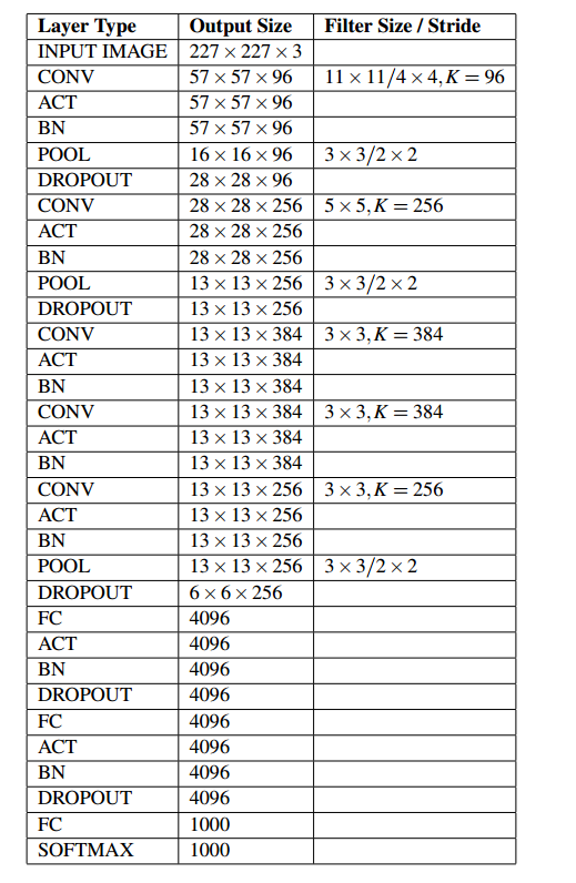 AlexNet网络详解_alexnet神经网络超参数设置-CSDN博客