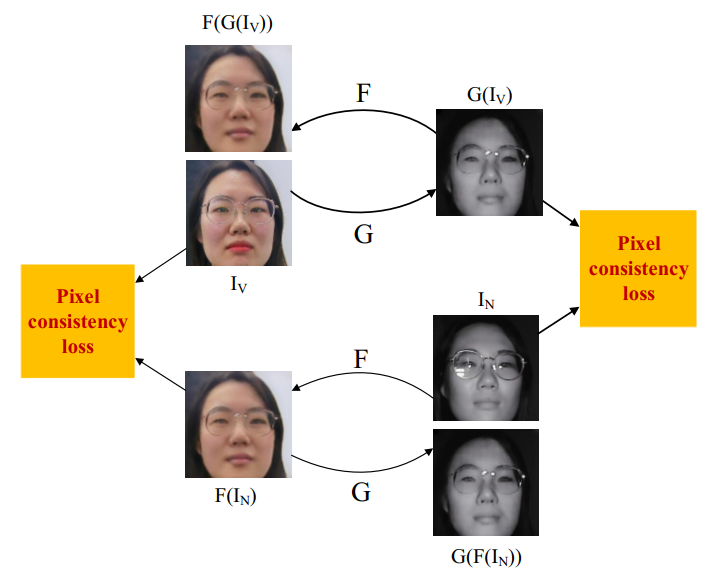 Facial Feature Embedded CycleGAN for VIS-NIR Translation 论文解读-CSDN博客