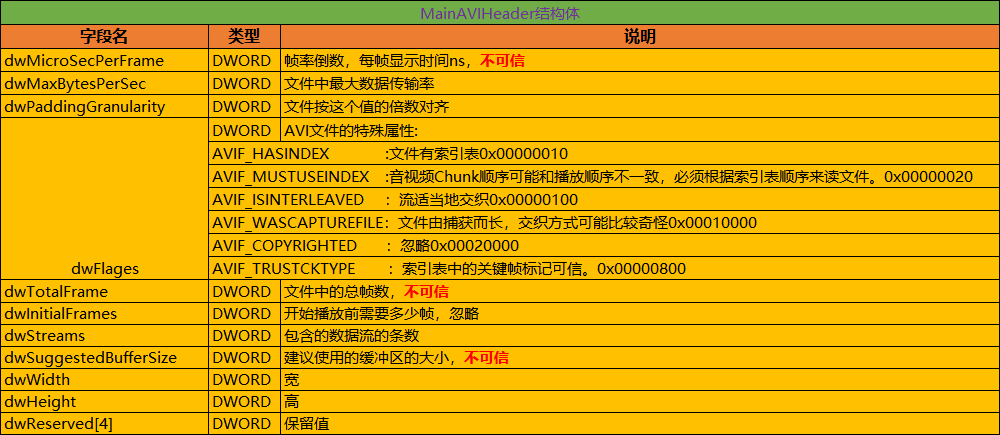 AVI 文件格式解析_avi格式解析-CSDN博客