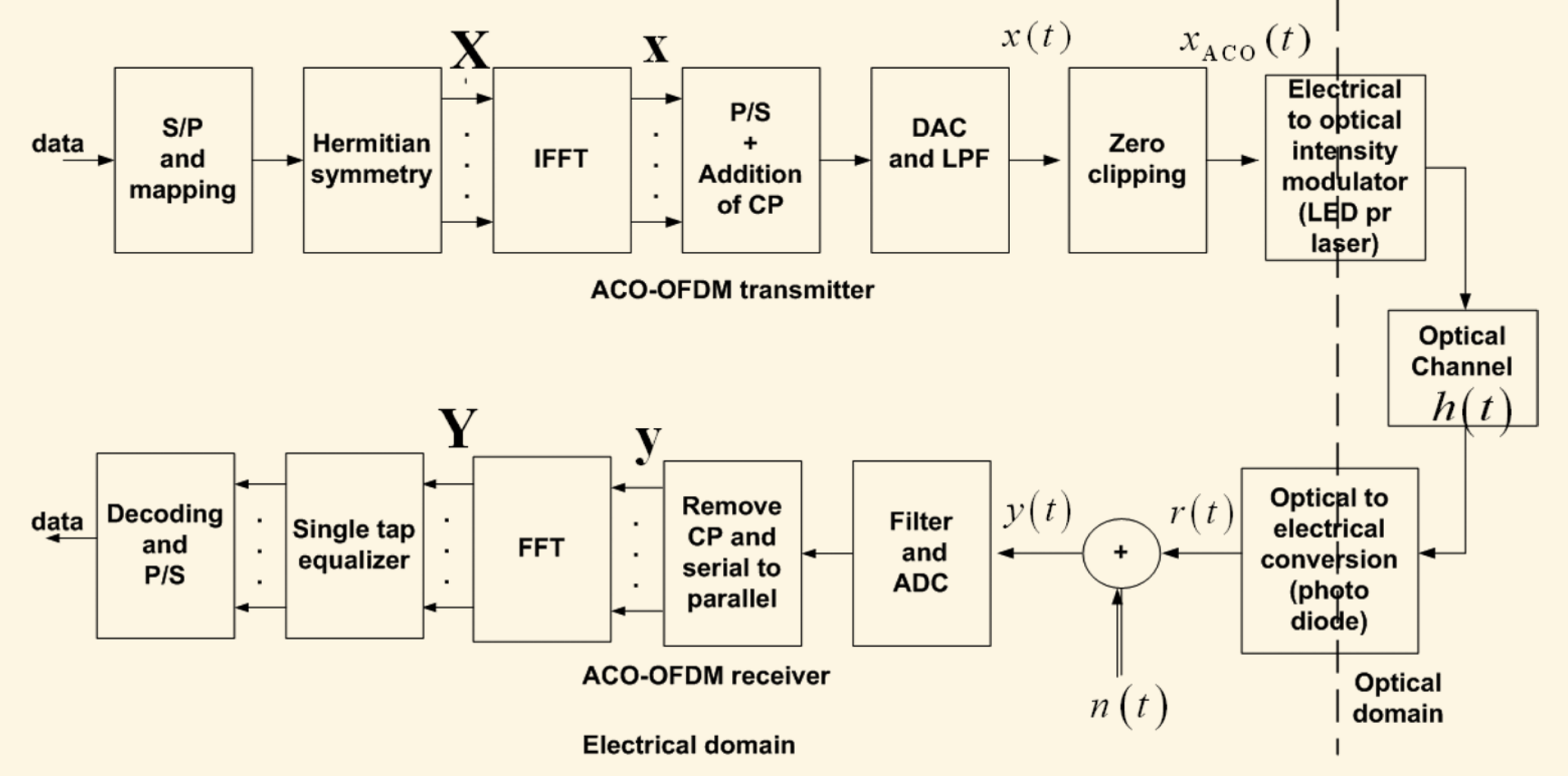 DFT的对称性与DCO-OFDM、ACO-OFDM-CSDN博客