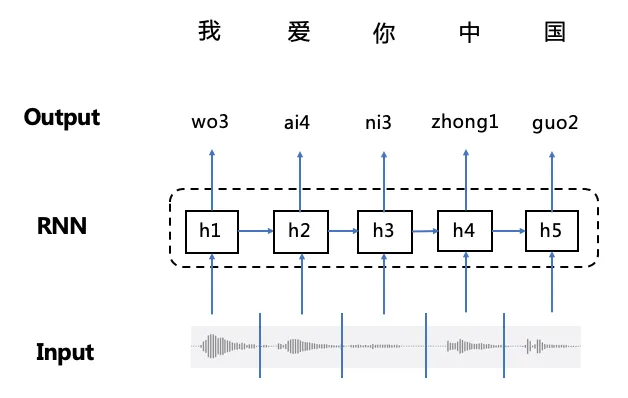 CTC算法详解之训练篇_ctc 训练-CSDN博客