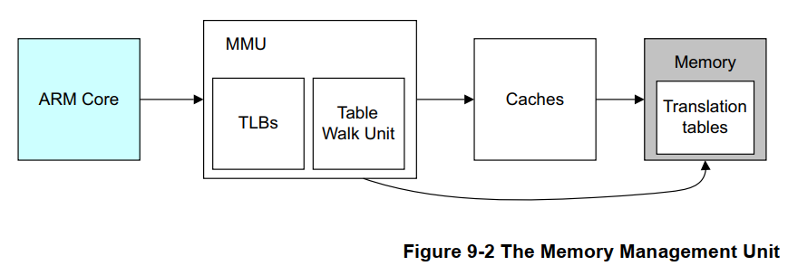 ARMv7-A 处理器窥探(5) —— MMU/TLB_armv7多进程基础之mmu篇-CSDN博客