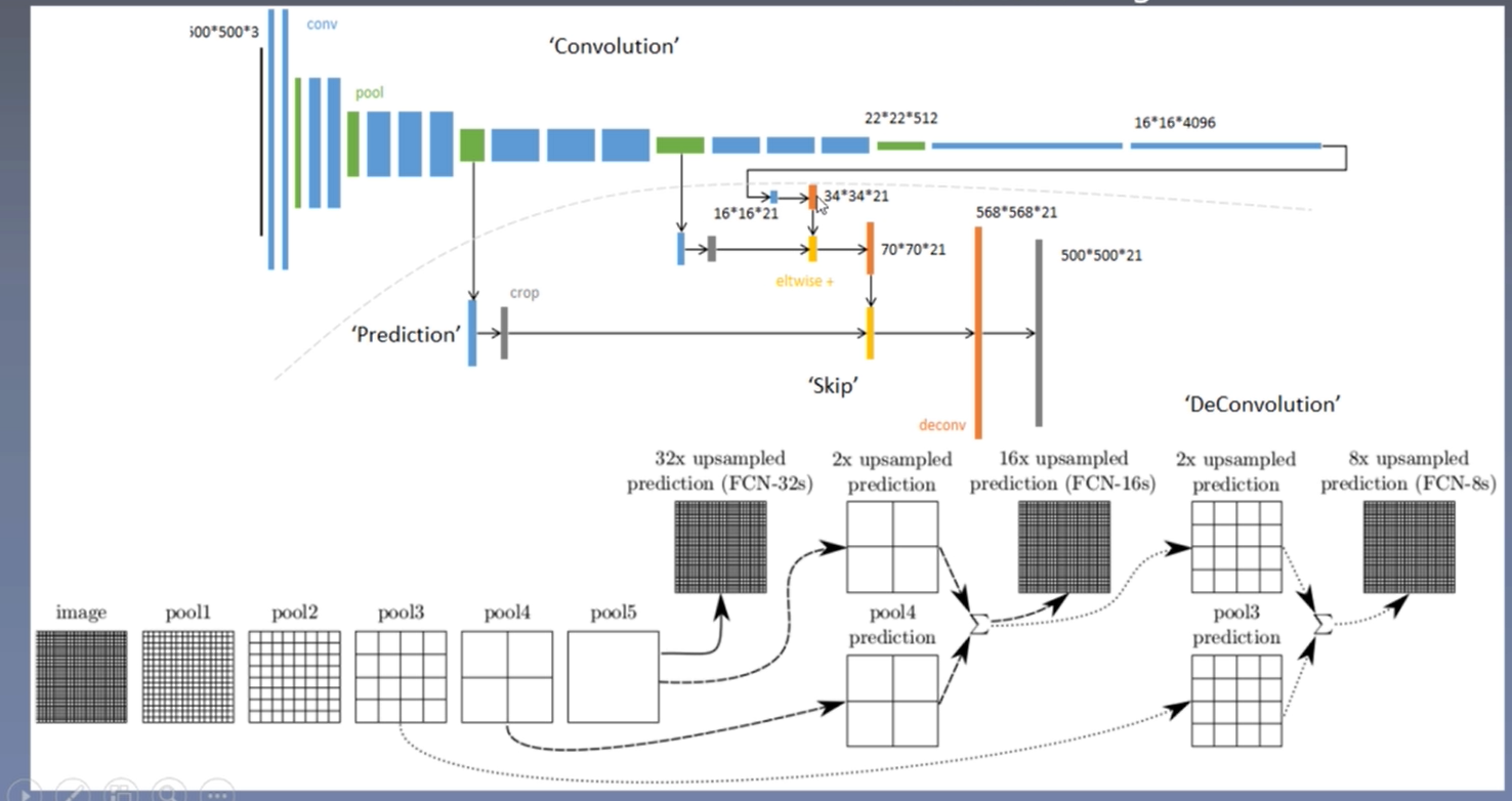 FCN论文笔记（看目录就知道有多详细:）_fcn损失函数-CSDN博客