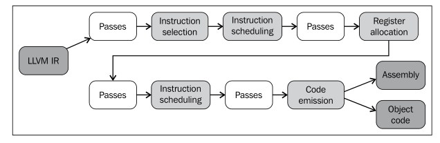 llvm编译器实战 第六章 后端_llvm 后端-CSDN博客