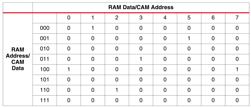 CAM（Content-Addressable Memory）介绍_content addressable memory-CSDN博客