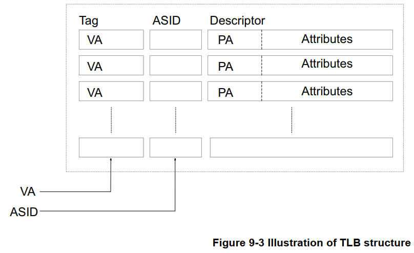 ARMv7-A 处理器窥探(5) —— MMU/TLB_armv7多进程基础之mmu篇-CSDN博客
