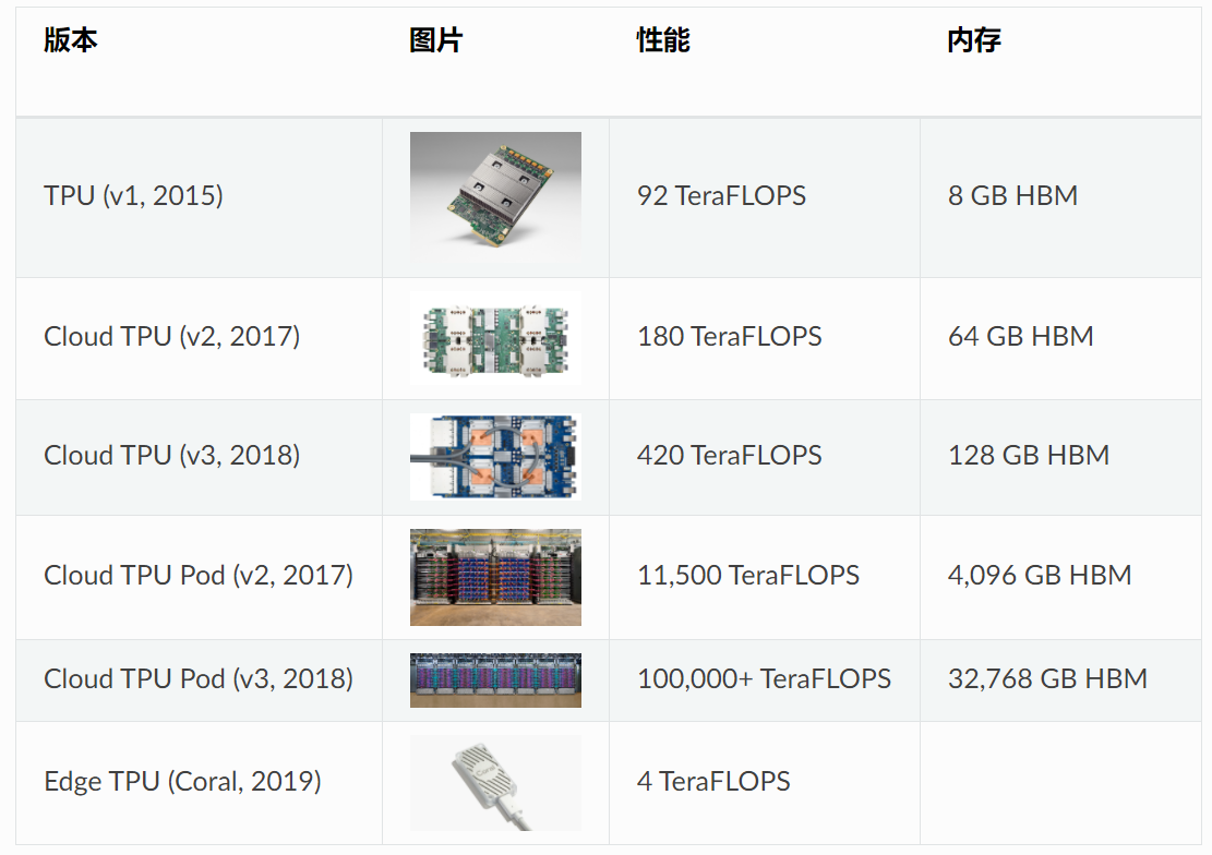 【Tensorflow教程笔记】使用 TPU 训练 TensorFlow 模型_tensorflow tpu-CSDN博客