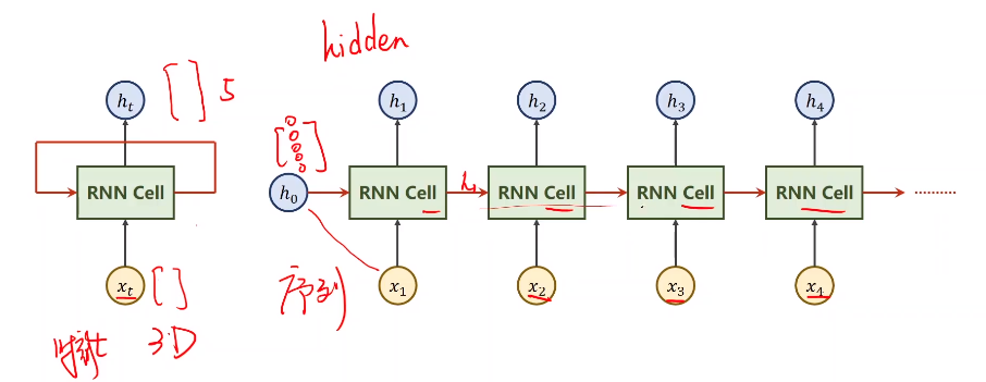 关于RNN Cell的几个参数的通俗理解_rnncell是什么-CSDN博客