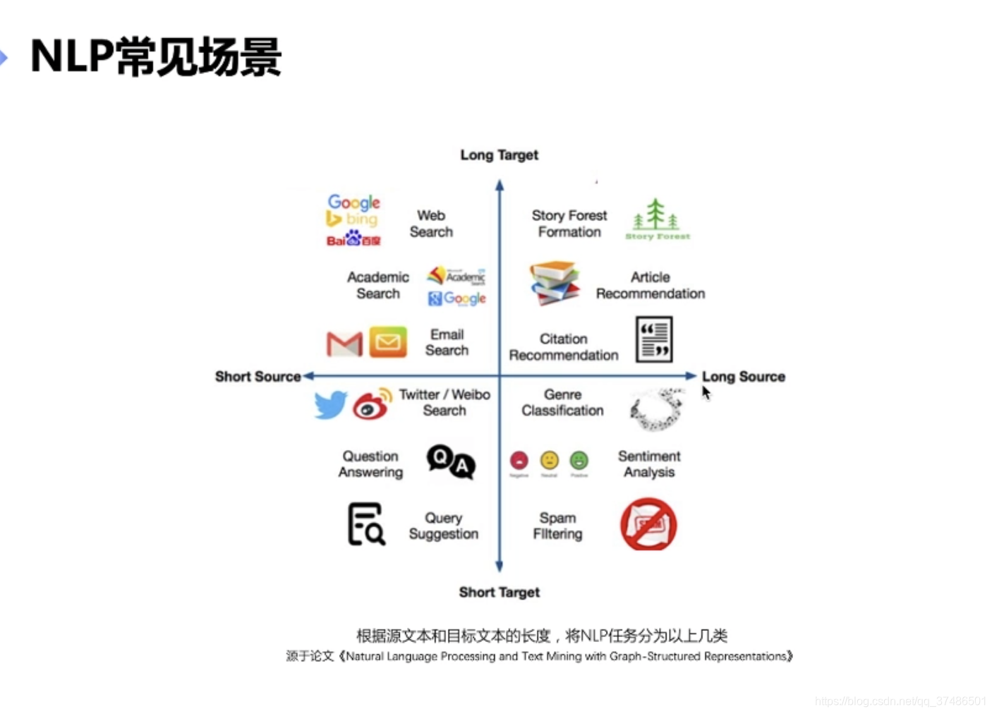 深度学习(四):情感倾向性分析 Csdn博客