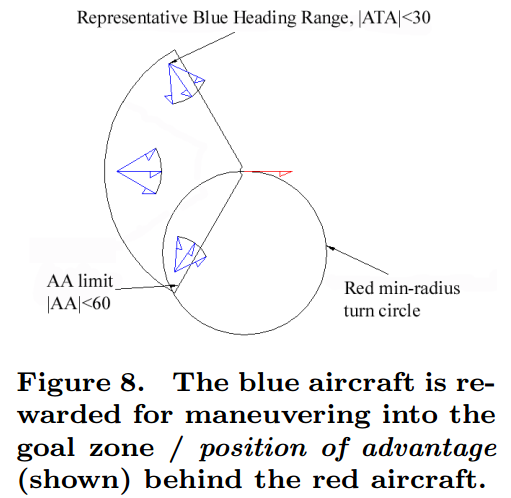 【论文笔记】Air Combat Strategy using Approximate Dynamic Programming 基于近似动态规划的空战策略-CSDN博客