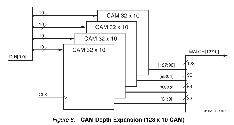 CAM（Content-Addressable Memory）介绍_content addressable memory-CSDN博客