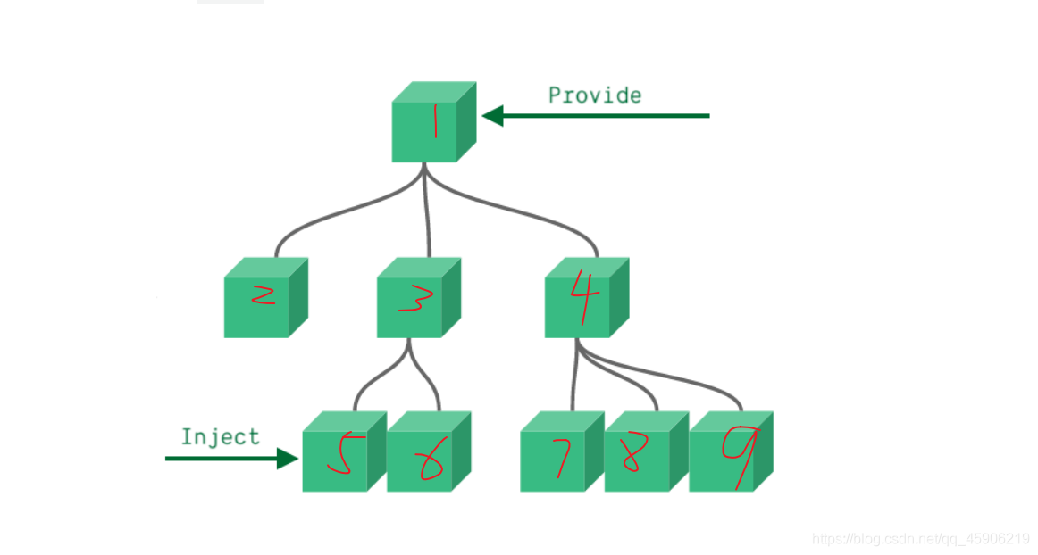 Vue3中使用provide和inject进而实现组件跨级通信vue3在vuex使用inject Csdn博客