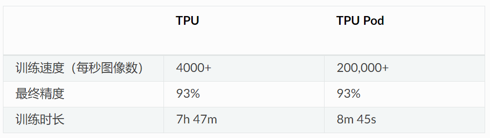 【Tensorflow教程笔记】使用 TPU 训练 TensorFlow 模型_tensorflow tpu-CSDN博客
