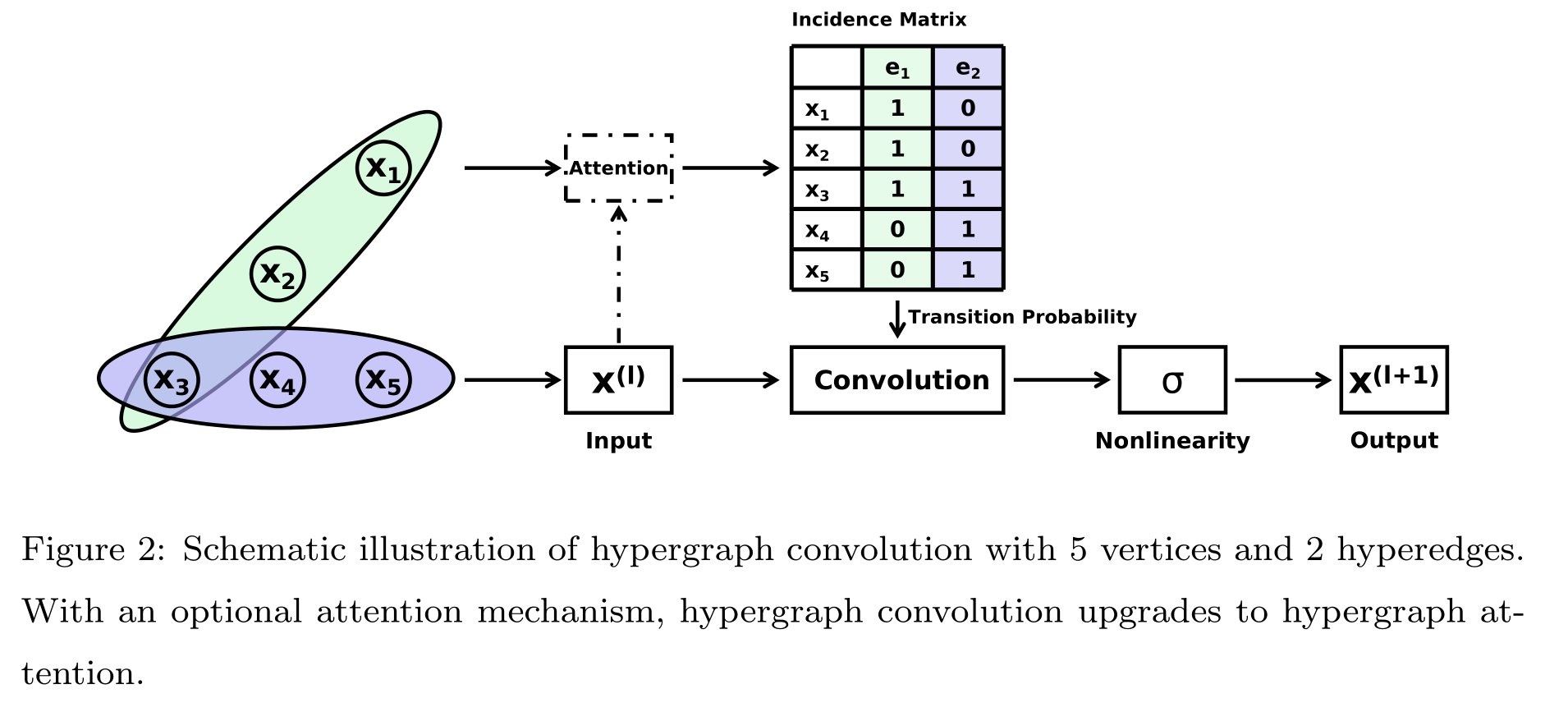 论文笔记：Hypergraph Convolution and Hypergraph Attention-CSDN博客