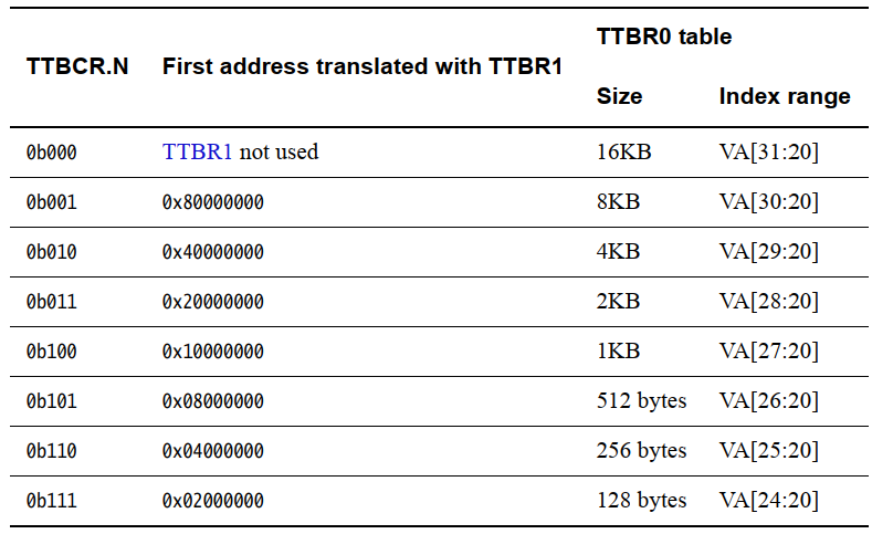 ARMv7-A 处理器窥探(5) —— MMU/TLB_armv7多进程基础之mmu篇-CSDN博客