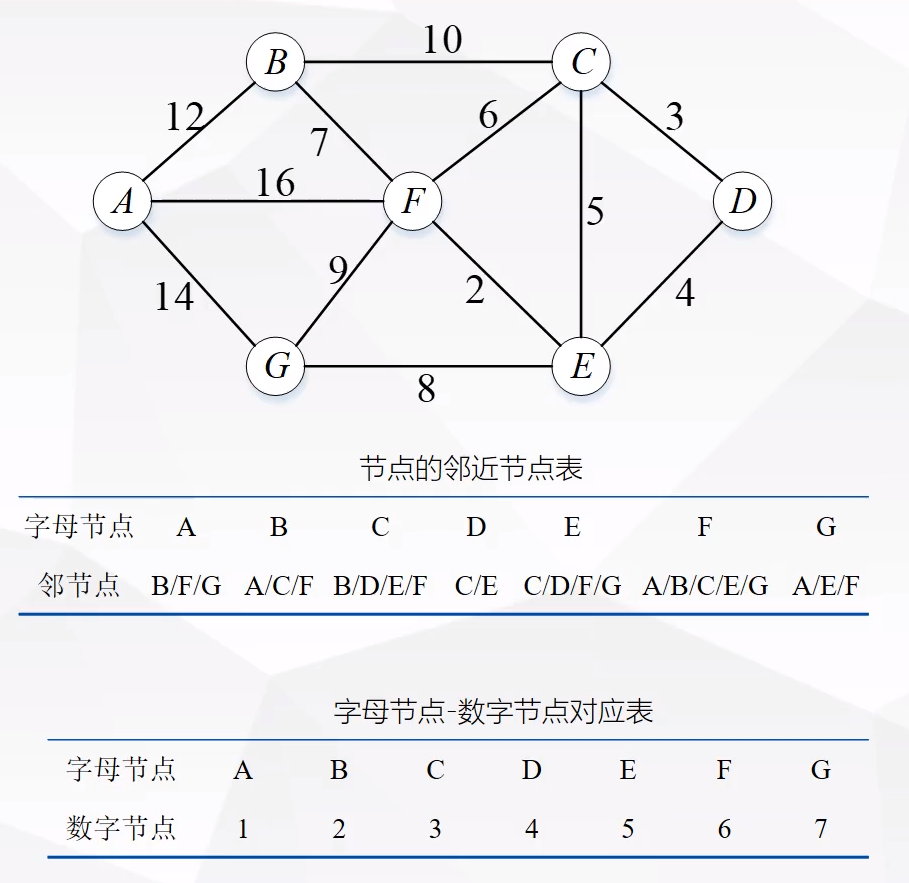 全局路径规划——dijkstra算法 基于不同的算法实现路径规划 常用全局路径规划算法：a 、dijkstra、rrt算法等；常用的局部路 Csdn博客