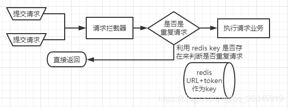 Springboot 防止重复请求,防止重复点击spring Boot 连续点击 Csdn博客