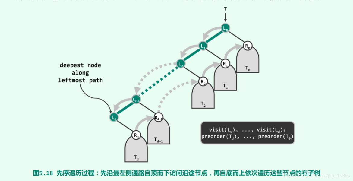图的深度优先搜索迭代实现三叉数深度优先搜索的迭代 Csdn博客