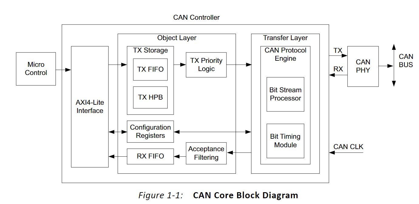 Xilinx AXI CAN-CSDN博客
