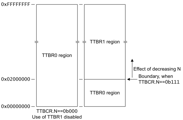 ARMv7-A 处理器窥探(5) —— MMU/TLB_armv7多进程基础之mmu篇-CSDN博客