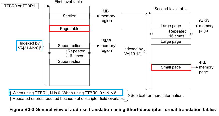 ARMv7-A 处理器窥探(5) —— MMU/TLB_armv7多进程基础之mmu篇-CSDN博客