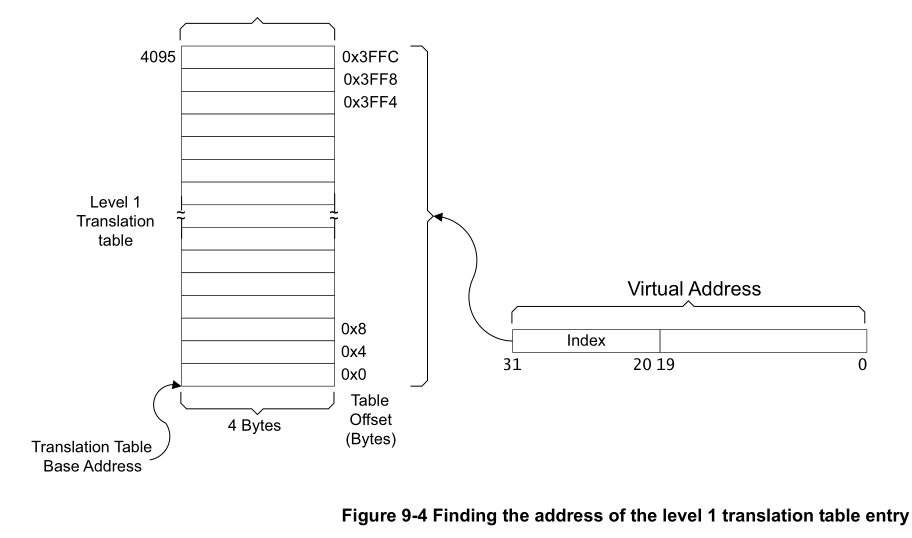 ARMv7-A 处理器窥探(5) —— MMU/TLB_armv7多进程基础之mmu篇-CSDN博客