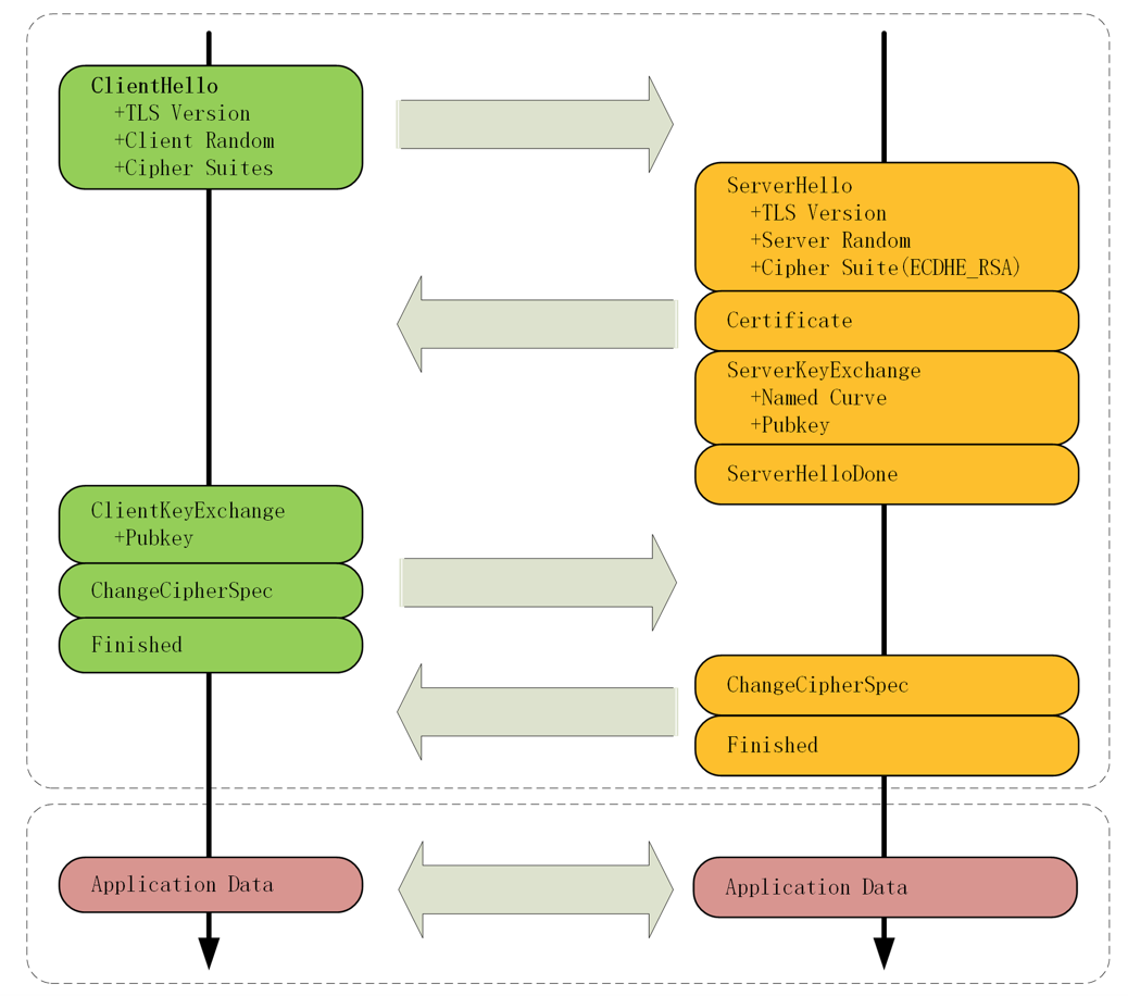 HTTPS（三）：使用ECDHE加密算法的TLS握手流程-CSDN博客