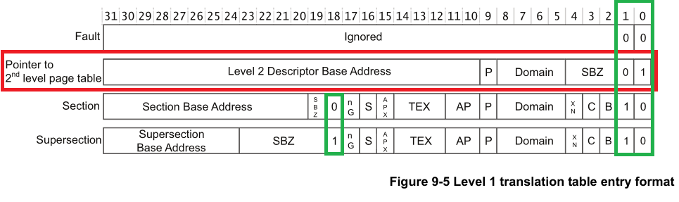 ARMv7-A 处理器窥探(5) —— MMU/TLB_armv7多进程基础之mmu篇-CSDN博客