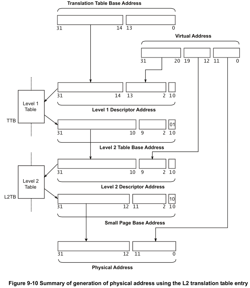 ARMv7-A 处理器窥探(5) —— MMU/TLB_armv7多进程基础之mmu篇-CSDN博客