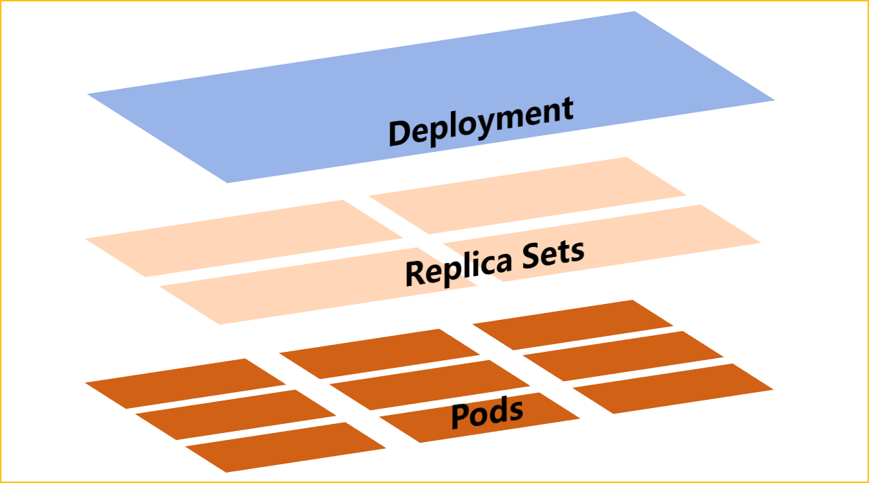 kubernetes通过deployment管理pod_怎样使用deployment接管已经创建的pod-CSDN博客