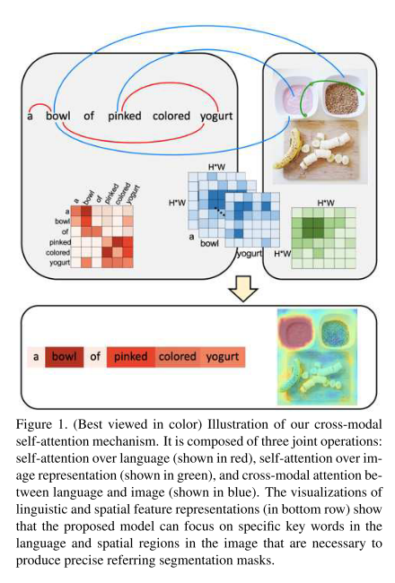 CMSA-Net论文和代码笔记_cross-modal self-attention network for referring i-CSDN博客