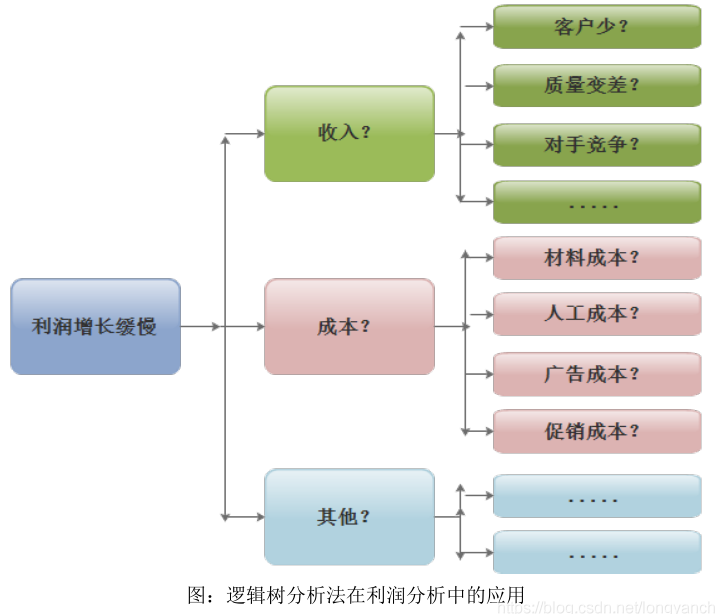 (转载)数据分析方法论（6种方法，8个思路）_数据分析的应用场景方法论-CSDN博客
