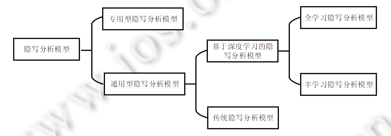 基于深度学习的图像隐写分析综述 阅读隐写分析模型 Csdn博客