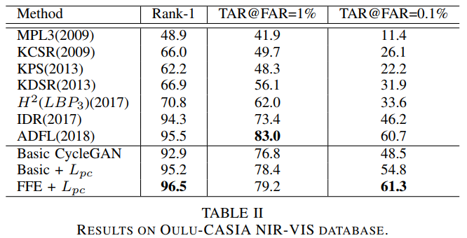 Facial Feature Embedded CycleGAN for VIS-NIR Translation 论文解读-CSDN博客
