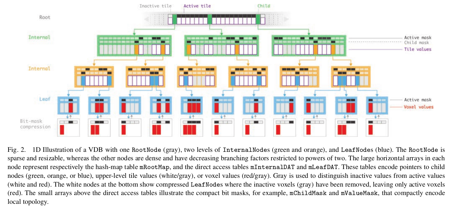 VDB: High-Resolution Sparse Volumes with Dynamic Topology_vdb树-CSDN博客