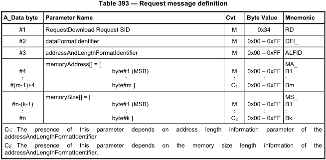 UDS (10) application layer 34/36/37 - Programmer Sought