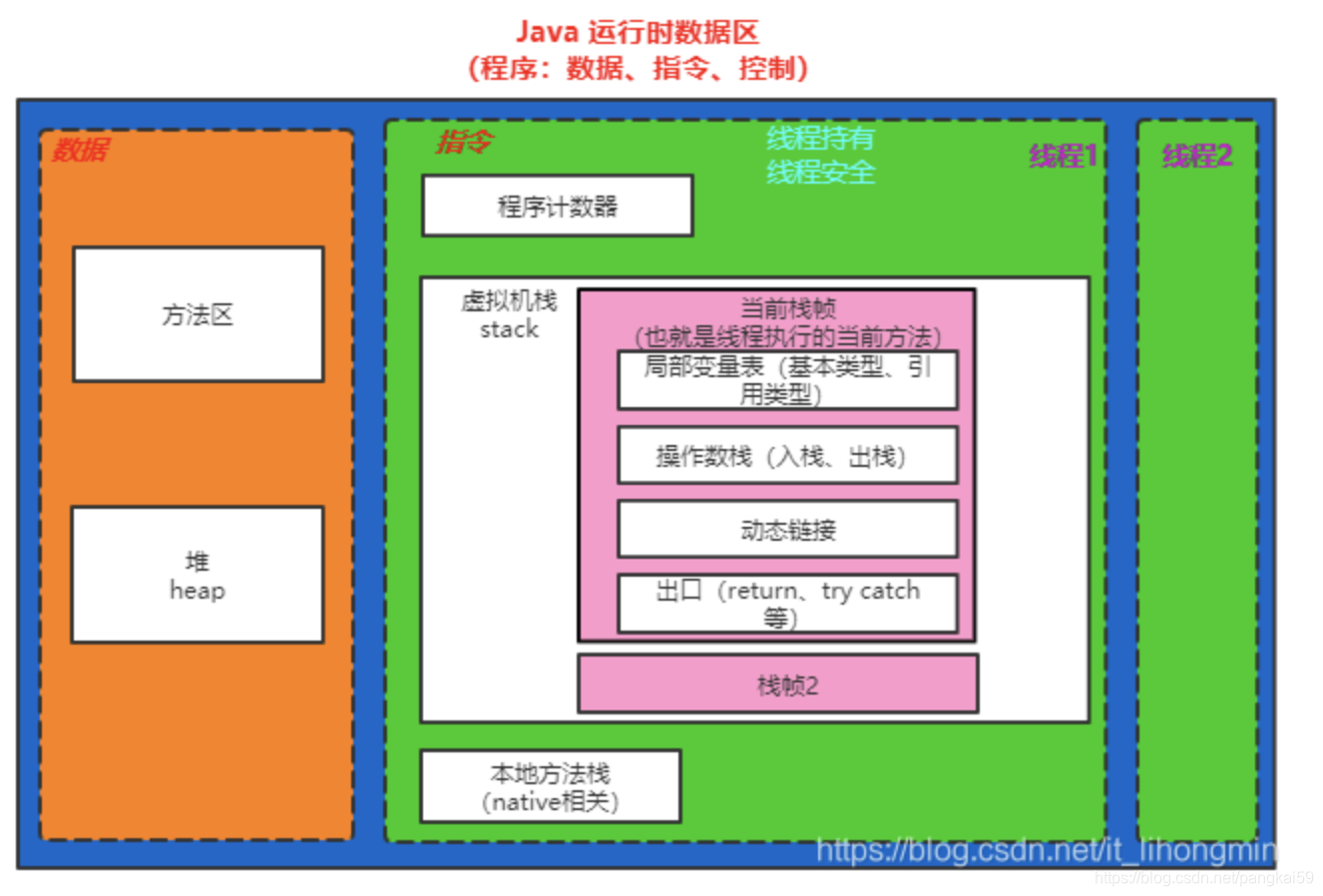 Java虚拟机基本原理(六:运行时数据区) Xxsurvivorrator Csdn博客