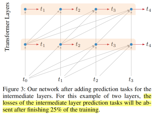 论文笔记-Vanilla Transformer：Character-Level Language Modeling with Deeper Self-Attention_vanilla ...
