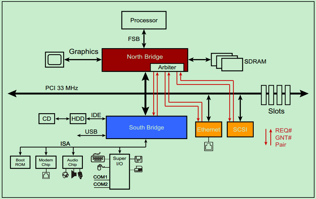PCI总线的基础知识快速学习（一）（适合新手）_peripheral component interconnection是什么-CSDN博客