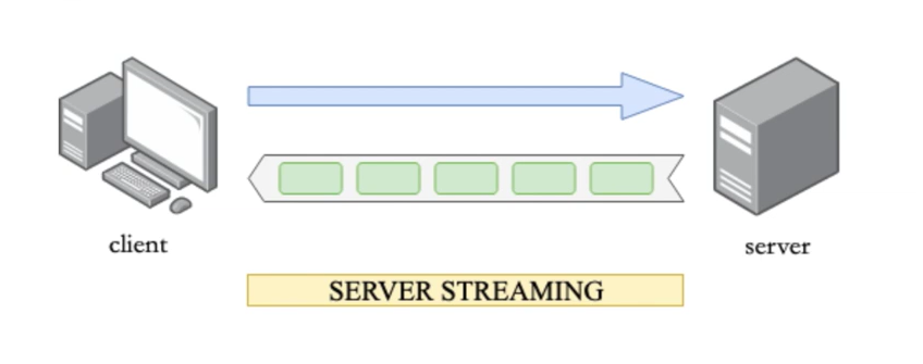 gRPC的通信方式概述_unary方式-CSDN博客